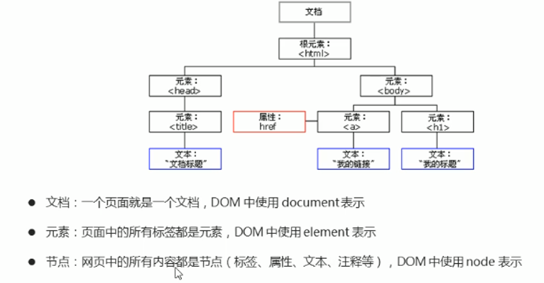 JavaScript (2) DOM总结_document.queryselector(".display-4:nth-child(2)").-CSDN博客