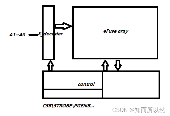 关于eFuse的一些介绍_efuse芯片工作原理-CSDN博客
