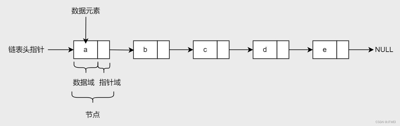 数据结构和算法（5）：链式存储结构——链表、linkedlist数据结构链条化 Csdn博客 