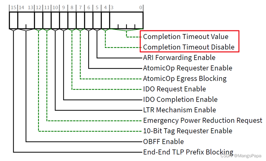 【PCIe】PCIe 完成超时机制_pcie completion timeout-CSDN博客