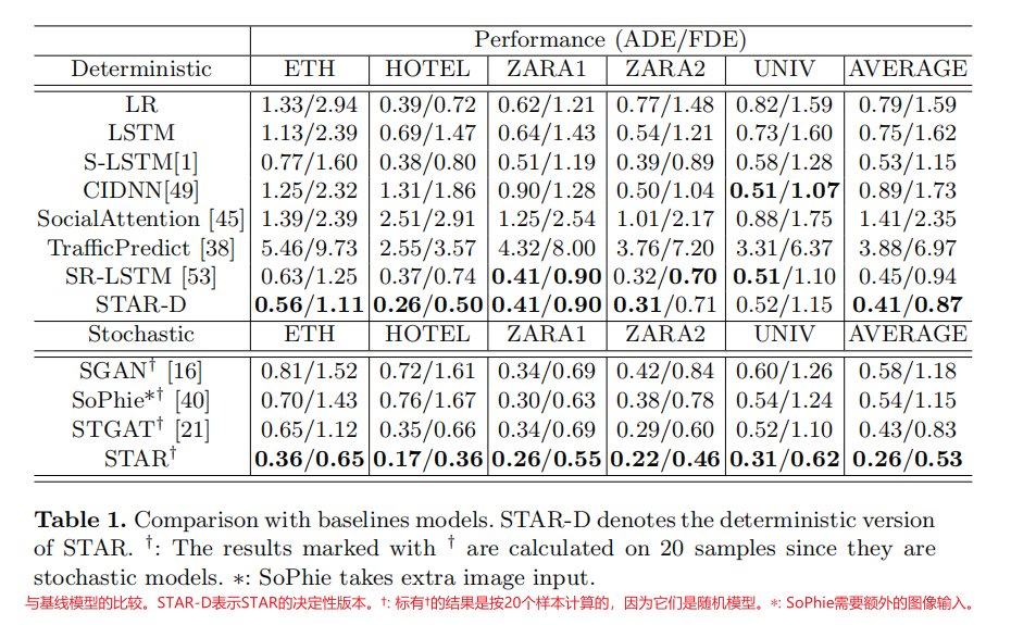 【ECCV2020】Spatio-Temporal Graph Transformer Networks for Pedestrian Trajectory Prediction-CSDN博客
