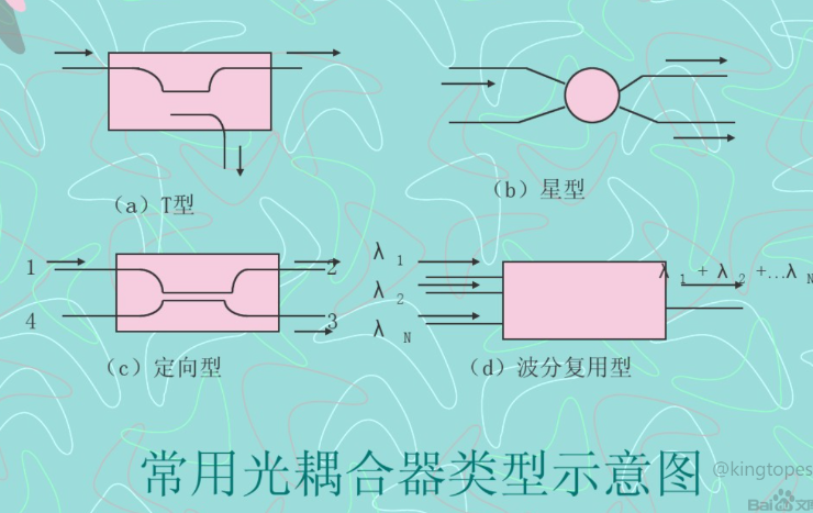 PC偏振控制器、锁模激光器技术、AOM声光调制器、相位噪声、锁相环、光耦合器类型-CSDN博客