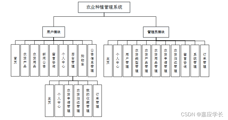 附源码 计算机毕业设计java农业种植管理系统种地系统管理数据库 Csdn博客