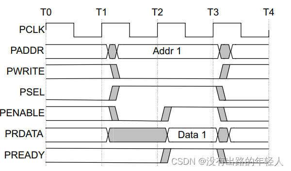 APB协议及APB_Slave设计_apb slave-CSDN博客