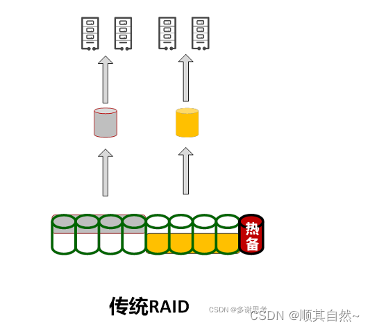 存储RAID——RAID2.0+技术_热备盘顶替后是加入raid了吗-CSDN博客