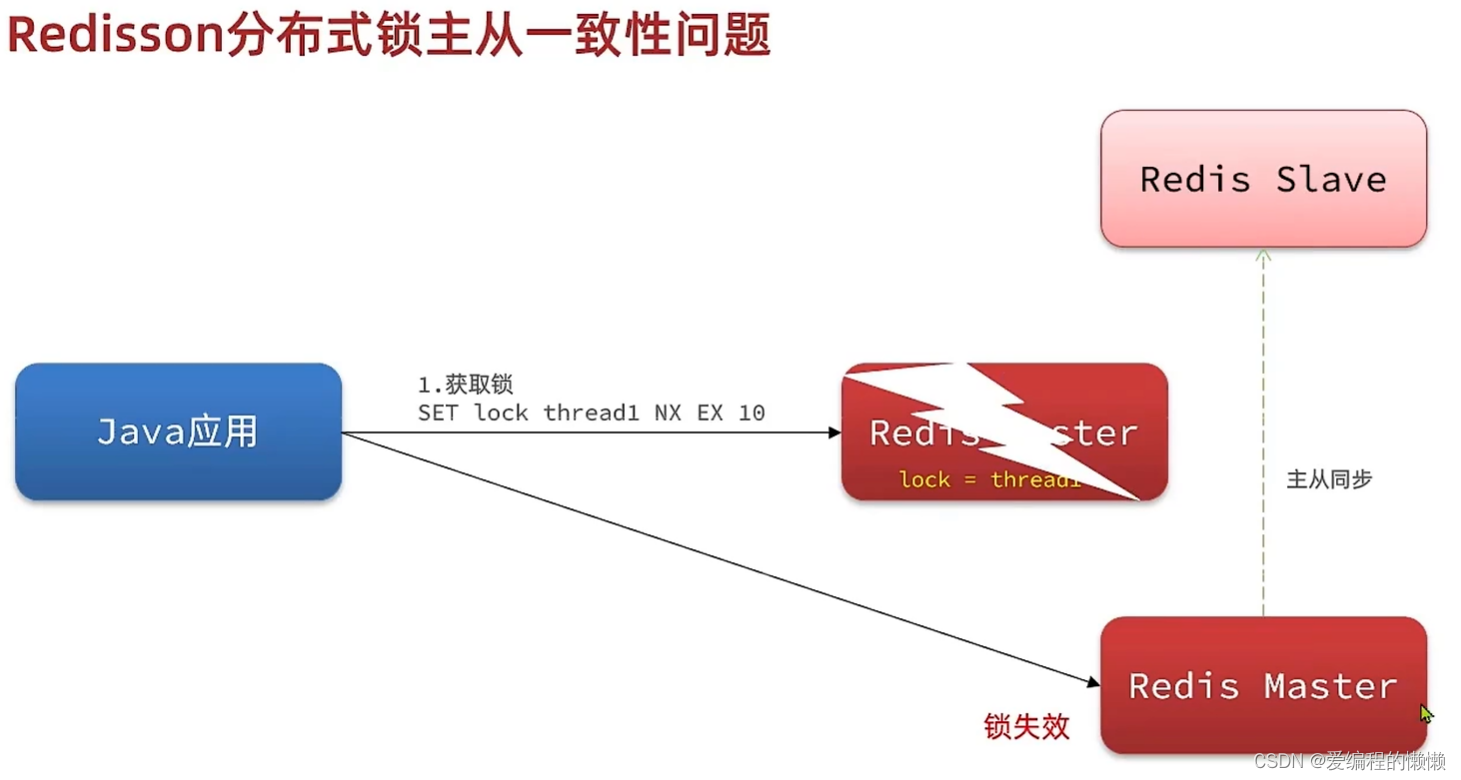 基于setnx实现的分布式锁存在的问题，Redisson是什么，有什么作用，怎样使用Redisson，Redisson可重入锁原理，Redisson分布式锁原理，Redisson分布式锁主从 ...
