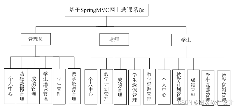 基于ssm的网上选课系统的设计与实现基于ssm框架的在线选课系统设计与实现 Csdn博客