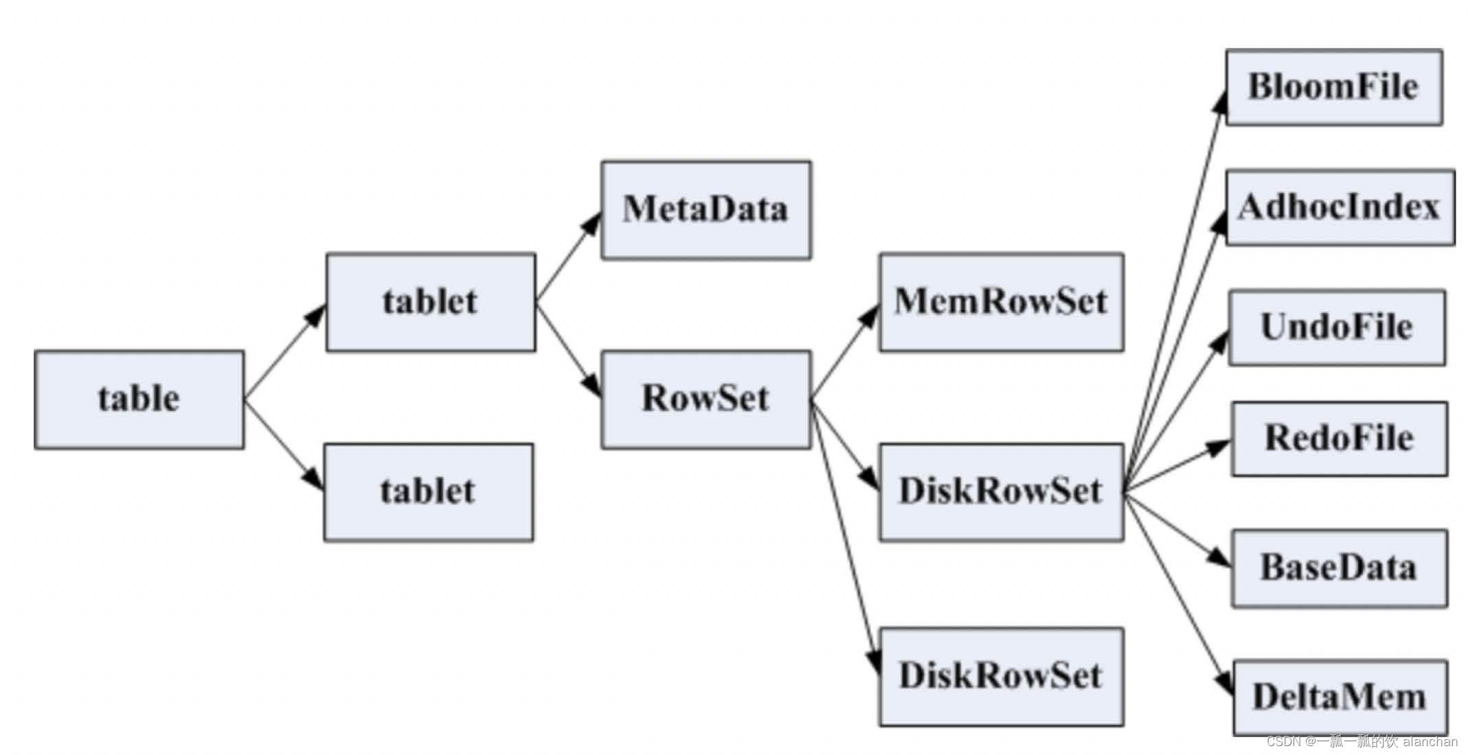 1、Apache Kudu介绍及架构、工作原理、两种部署方式、使用限制详解-CSDN博客