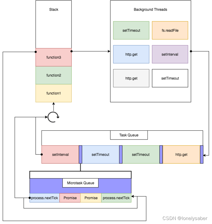单线程的javascript如何实现异步操作js单线程怎么实现异步 Csdn博客