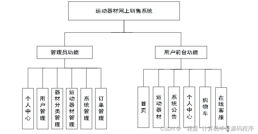 【附源码】java计算机毕业设计运动器材网上销售系统(程序lw部署)基于java运动鞋销售的er图 Csdn博客