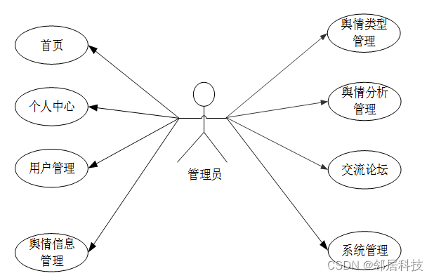 【附源码】计算机毕业设计java校园舆情监控系统设计与实现舆情监测系统的用例图 Csdn博客