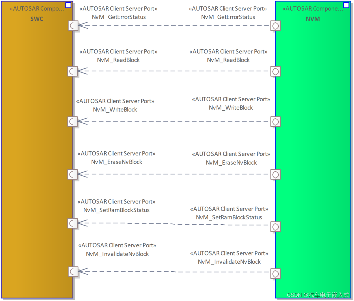 【Memory协议栈】AUTOSAR架构下NVM Block连续写及Default Value问题分析-CSDN博客