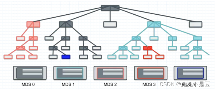 分布式文件系统元数据服务方式总结(HDFS、CephFS、CurveFS)-CSDN博客