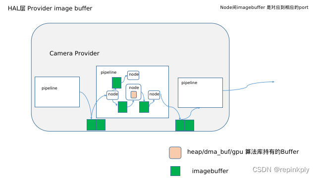 DMABuffer剖析_buffer dma-CSDN博客