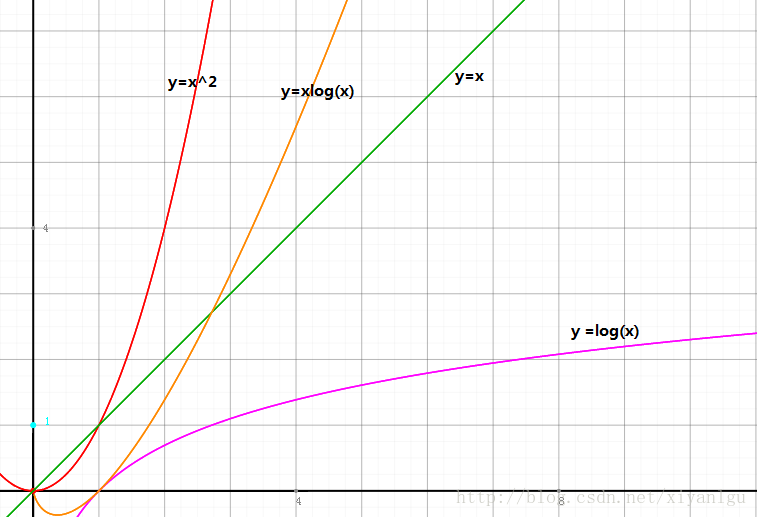 各类常见时间复杂度复习「o(1), o(n), O(n^2), o(logn), o(nlogn)」_nlogn图像-CSDN博客
