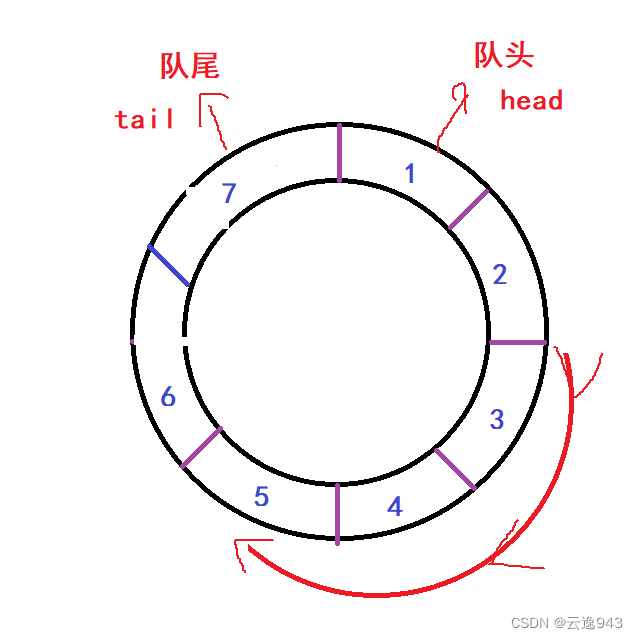 数据结构之——oj题环形队列实现详解mqoj Csdn博客