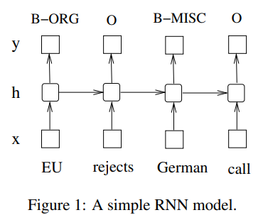 【论文笔记】Bidirectional LSTM-CRF Models for Sequence Tagging_[10]huang, zhiheng, wei xu, and kai yu ...