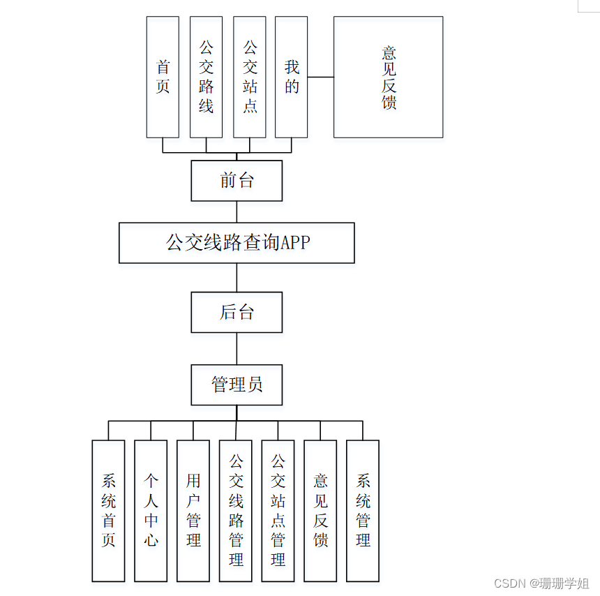 计算机毕业设计ssm安卓公交线路查询appi546e9（附源码）新手必备 Csdn博客 