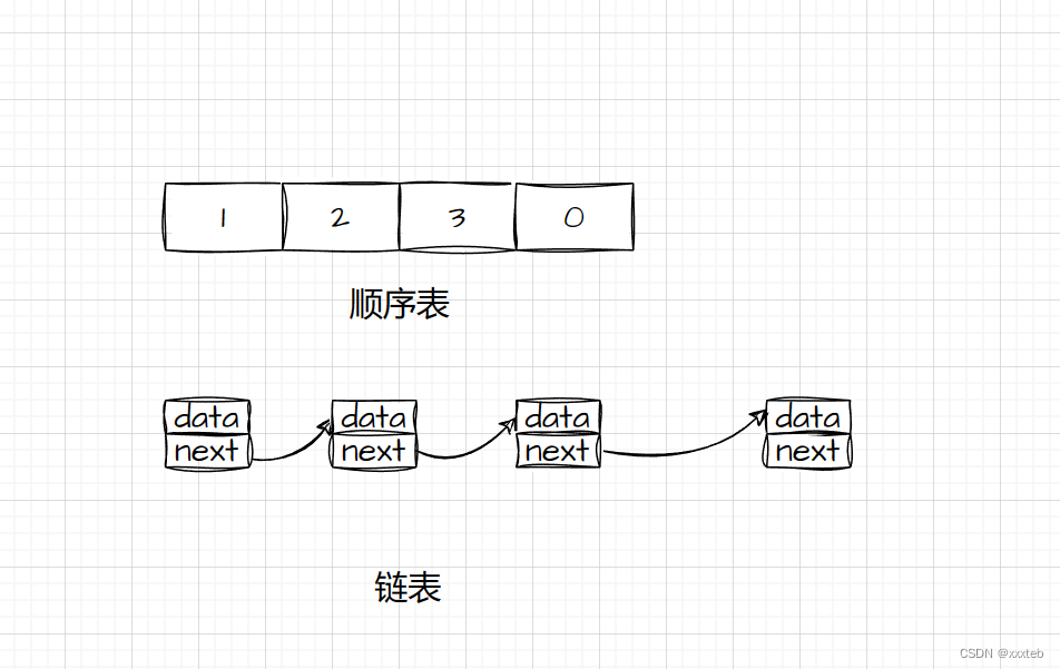 数据结构之顺序表 Csdn博客