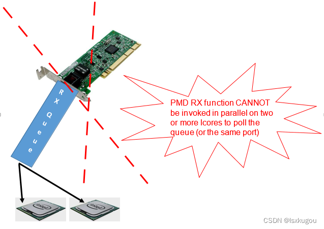 dpdk rx或tx queue与lcore的数量关系_rx queue-CSDN博客