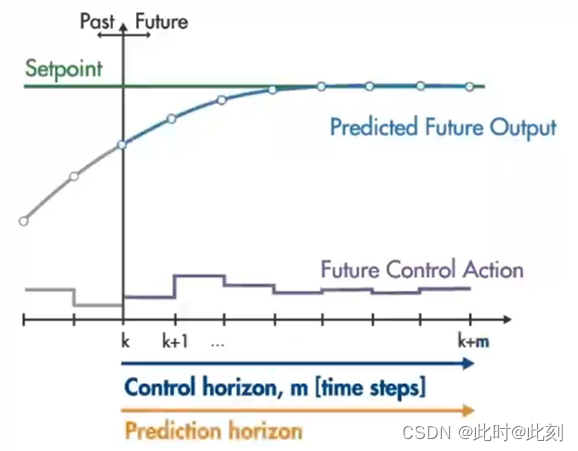 了解模型预测控制3--MPC设计参数_mpc权重如何选择-CSDN博客