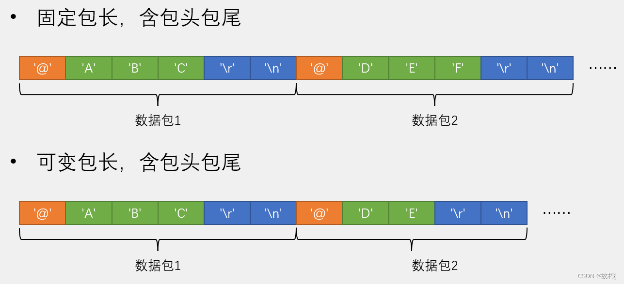 Stm32 Usart串口接收数据包stm32usart接收数据帧包 Csdn博客 