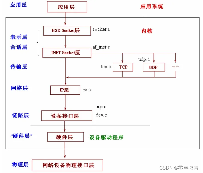 怎么理解linux内核栈？-CSDN博客