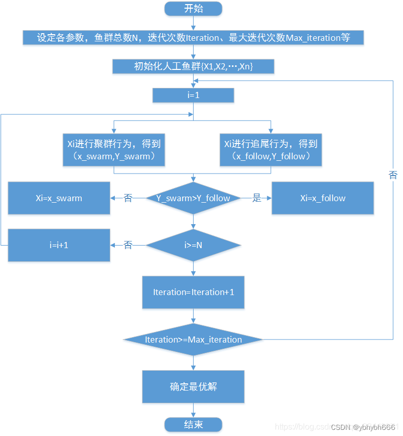人工鱼群算法python实现python 人工鱼群算法 Csdn博客