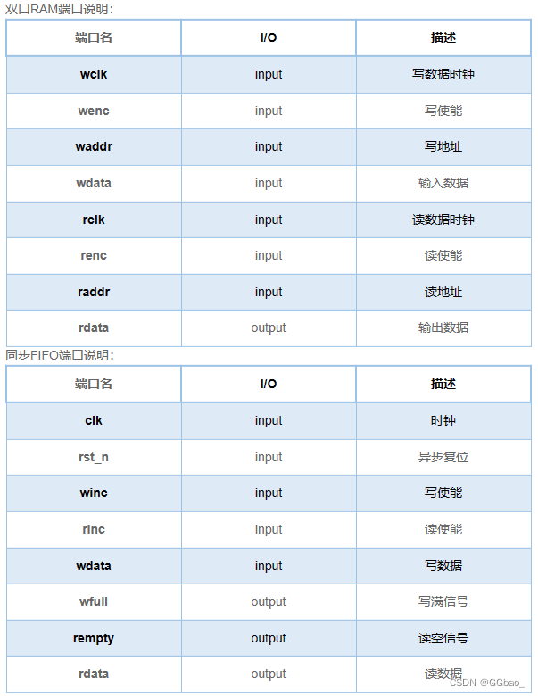 同步fifo Fifo参数化可配置 Csdn博客