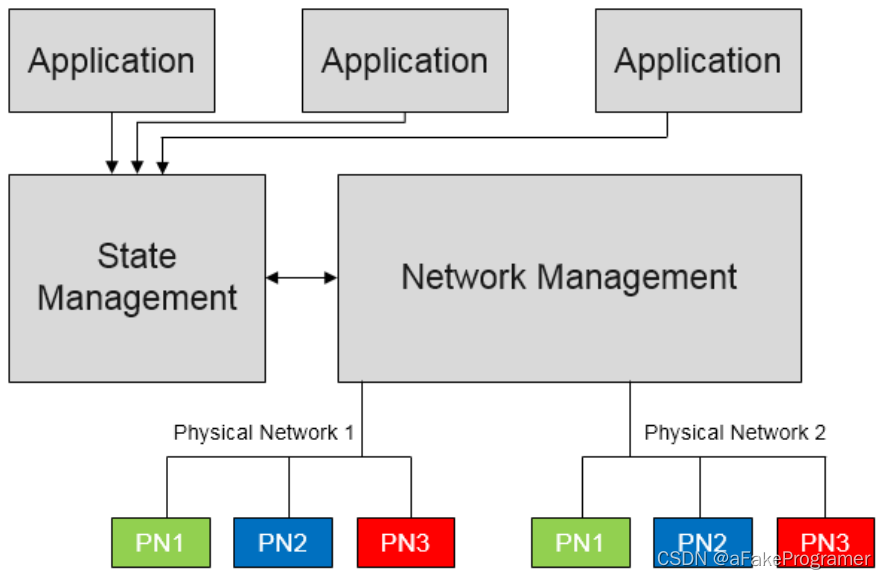AP Services 网络管理_bus sleep mode 进入低功耗状态-CSDN博客