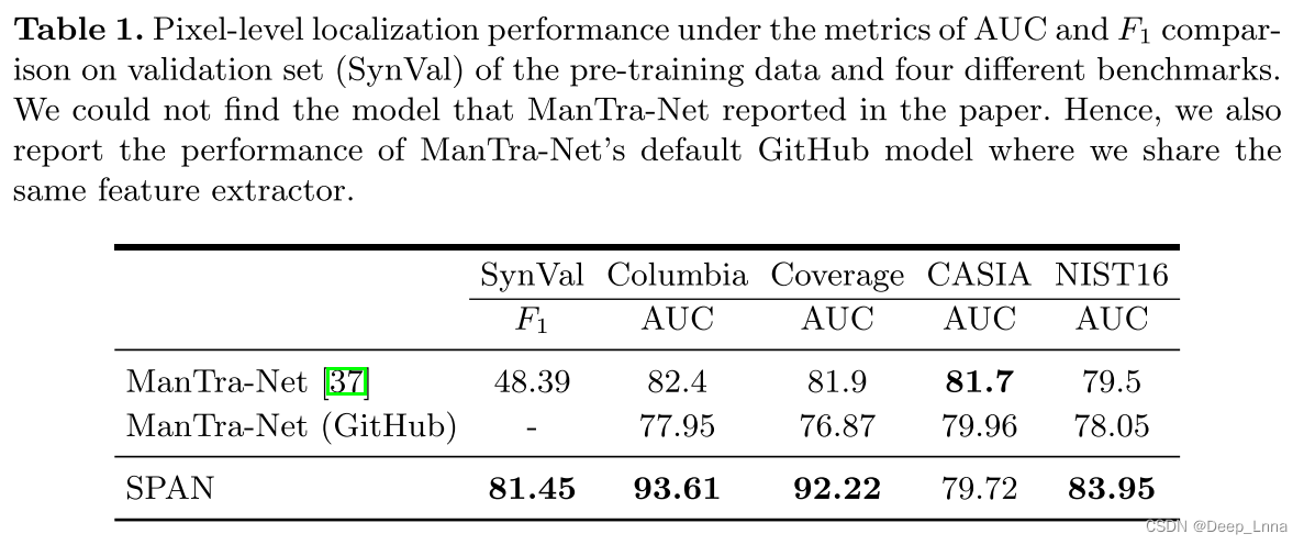 【论文笔记】SPAN: Spatial Pyramid Attention Network for Image Manipulation Localization-CSDN博客