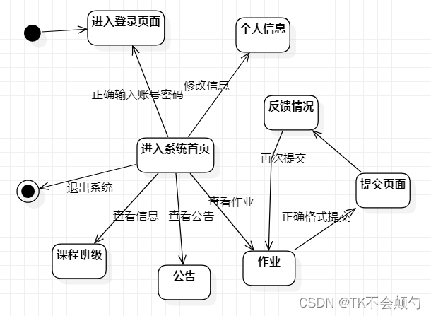 软件项目管理第(六)周作业修改个人资料活动图 Csdn博客