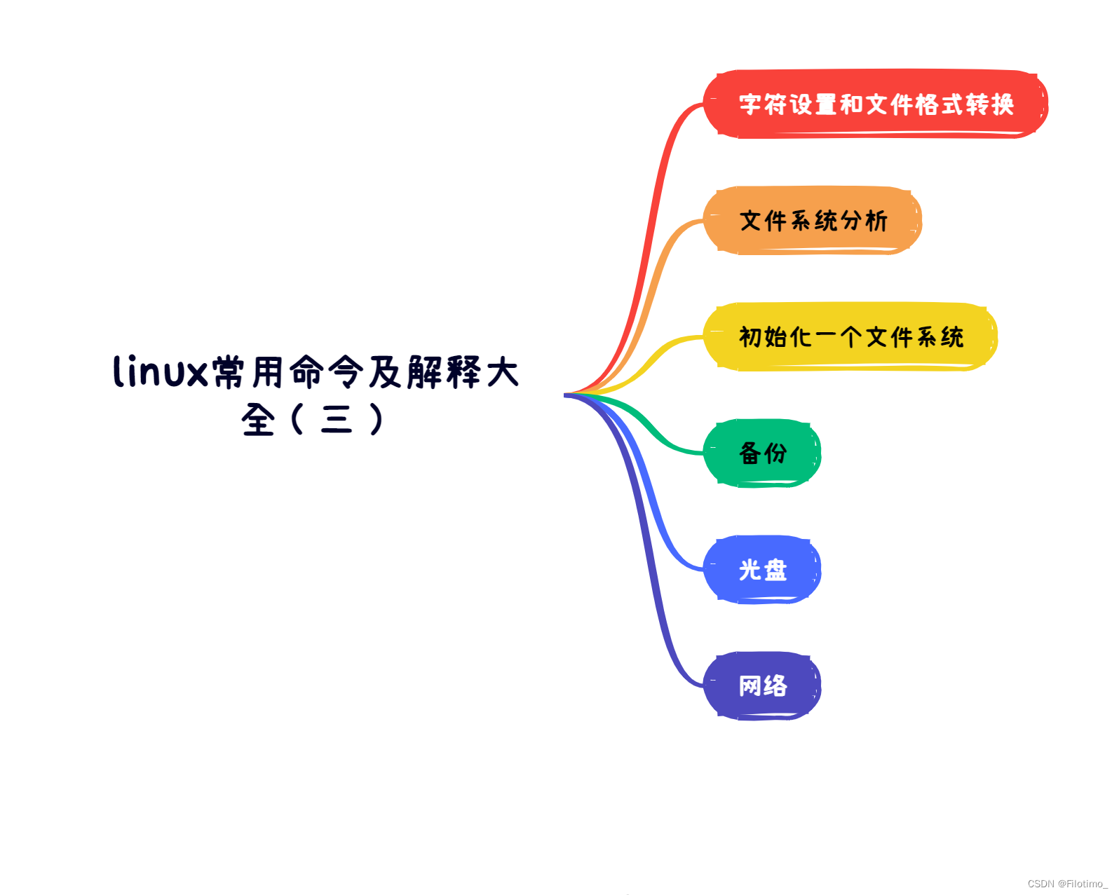 Linux常用命令及解释大全（三） Csdn博客 