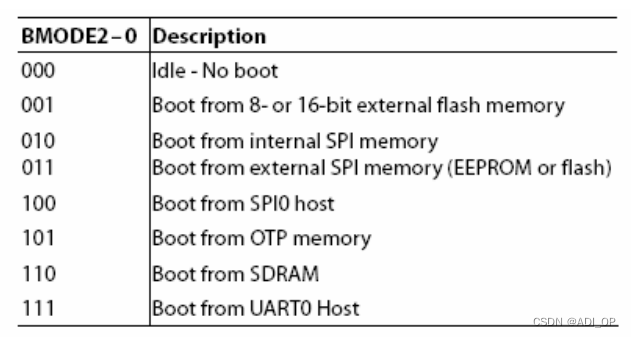 BF518/BF516/BF514/BF512系列DSP的开发教程（硬件平台简介）_dsp518-CSDN博客