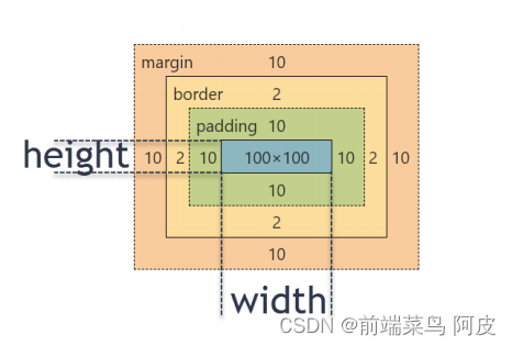 前端三件套之CSS（四）_css3如何指定盒子模型种类?-CSDN博客