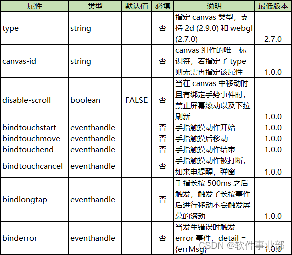 微信小程序官方组件展示之画布canvas源码微信小程序 Canvas Webgl Csdn博客