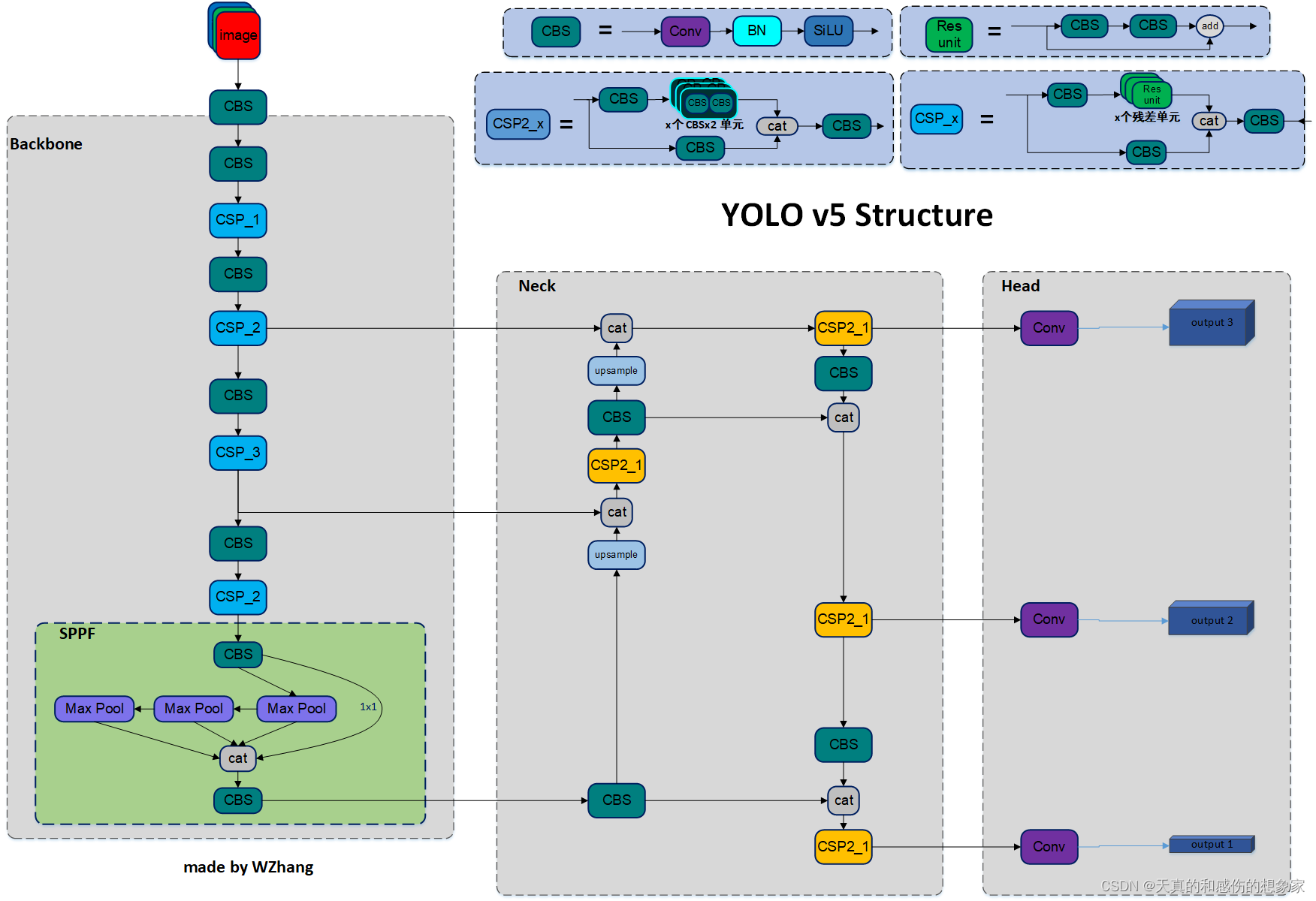 【YOLO系列】YOLO.v4 & YOLO.v5算法原理详解_yolov4到yolov5-CSDN博客