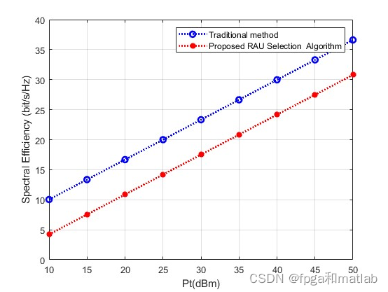 基于RAU搜索算法的分布式MIMO系统性能_搜索算法 通信-CSDN博客