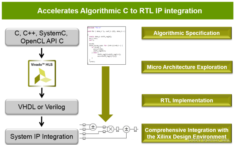 Xilinx_HLS开发——FPGA学习笔记＜?＞_xilinx hls-CSDN博客