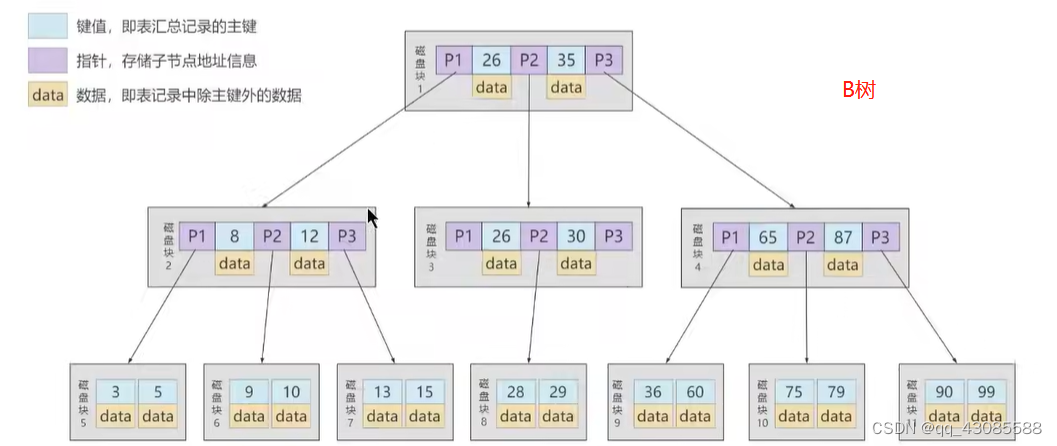Mysql 数据结构选择的合理性mysql索引数据结构的合理性 Csdn博客