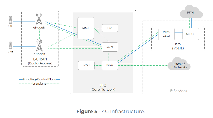 移动通信网络架构 1G-5G_移动通信网络结构-CSDN博客