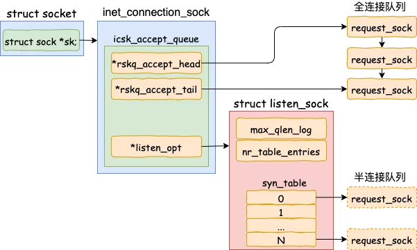 Linux中TCP流程详解_linux网络tcp流程-CSDN博客