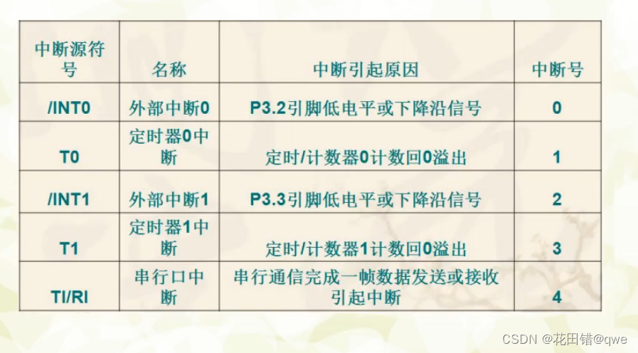 自主学习 51外部中断和定时/计数中断_51单片机利用外部中断int0和int1实现按键中断计数-CSDN博客