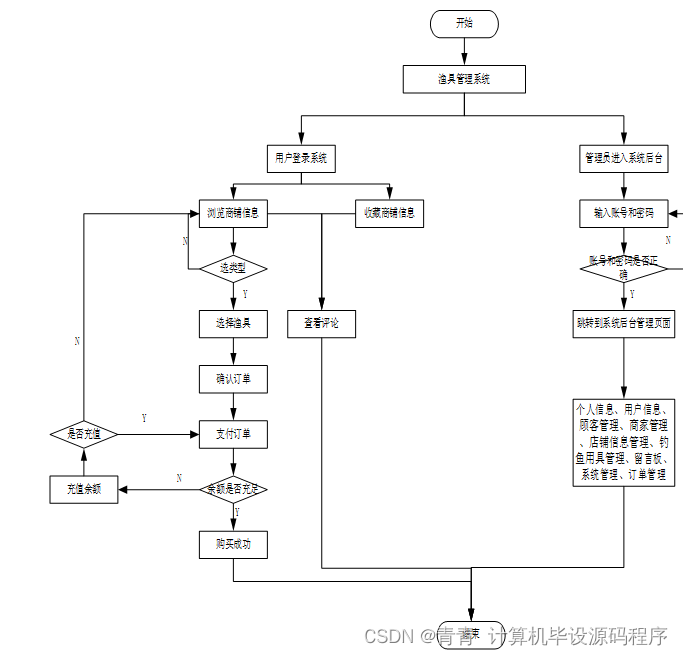 计算机毕业设计springboot基于java的渔具管理系统4zvc39【附源码数据库部署lw】渔业管理数据库设计 Csdn博客