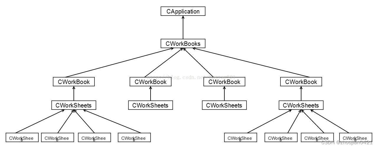 Mfc学习笔记3 Excel类介绍cworkbooks Csdn博客 8734