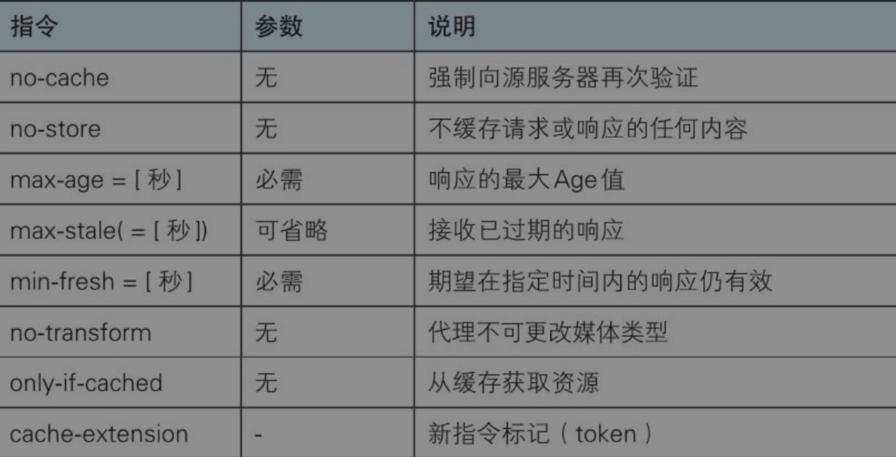 http 通用首部字段 Cache-Control_cache-control: private-CSDN博客