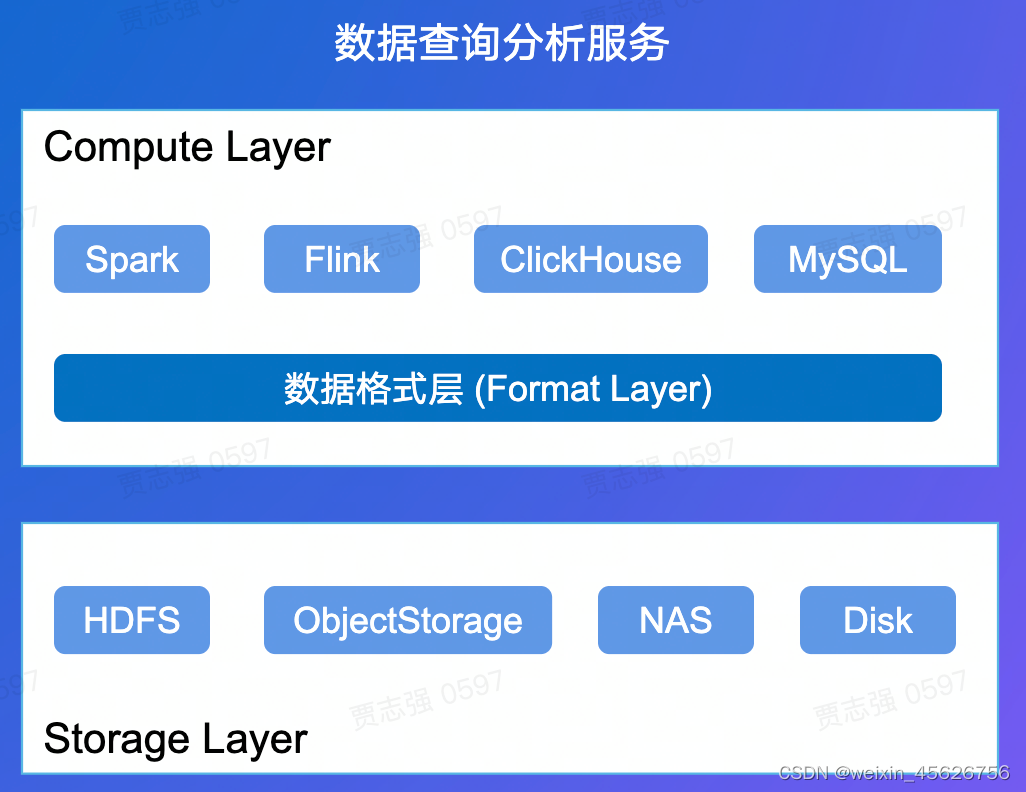 Parquet原理剖析 Csdn博客 