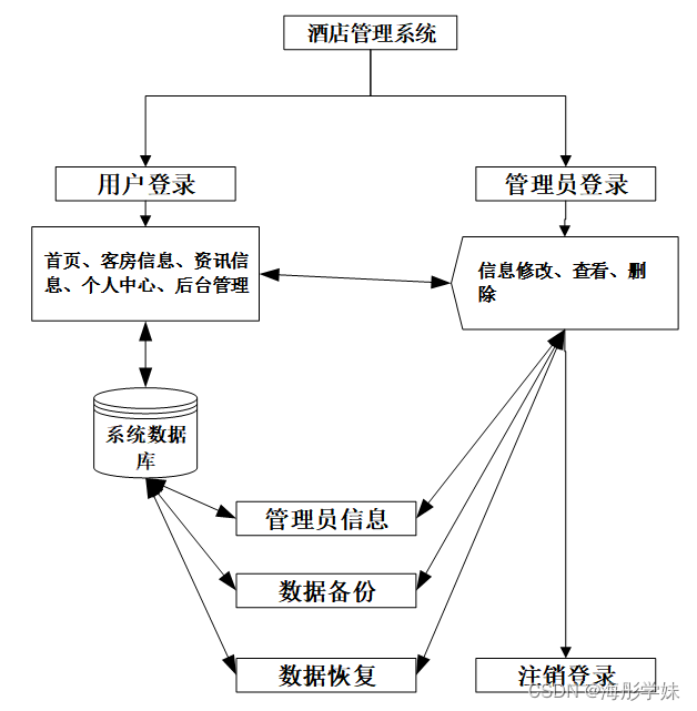 [附源码]JAVA+ssm酒店管理系统（程序+Lw)_酒店管理系统代码-CSDN博客