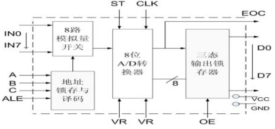 proteus仿真 C51与ADC0809数模转换：万用表(电压、电流、电阻)数码管显示_proteus万用表-CSDN博客