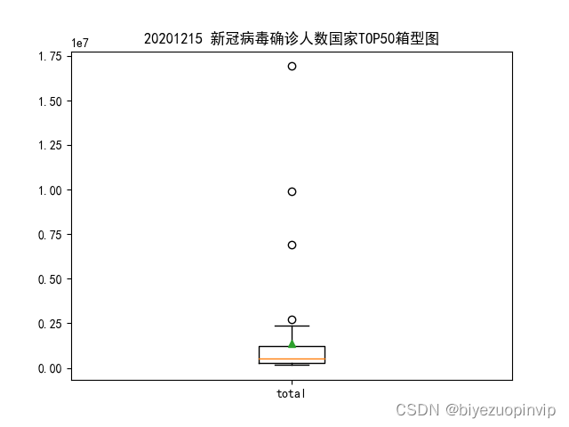 基于python实现的全球新冠病毒数据分析基于python的疫情数据分析 Csdn博客